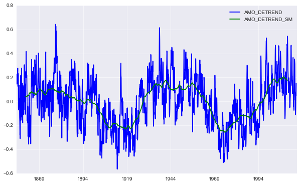 Examples — climate_index 0.0.1 documentation